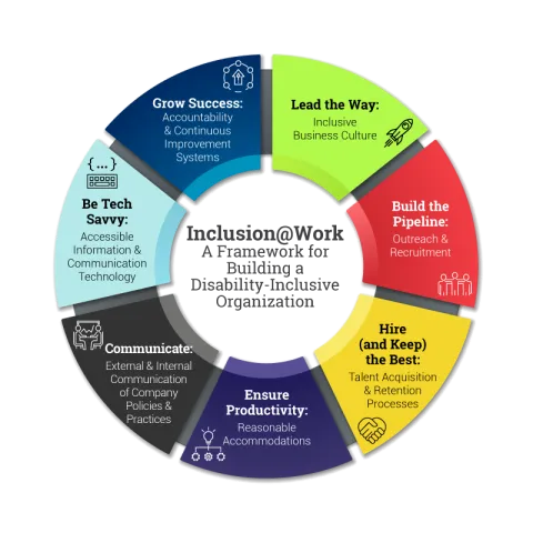 Inclusion@Work: A Framework for Building a Disability-Inclusive ...