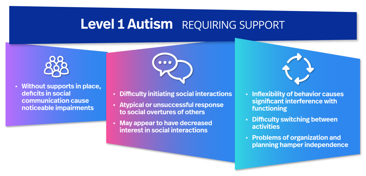 ASD levels of severity | Autism Speaks