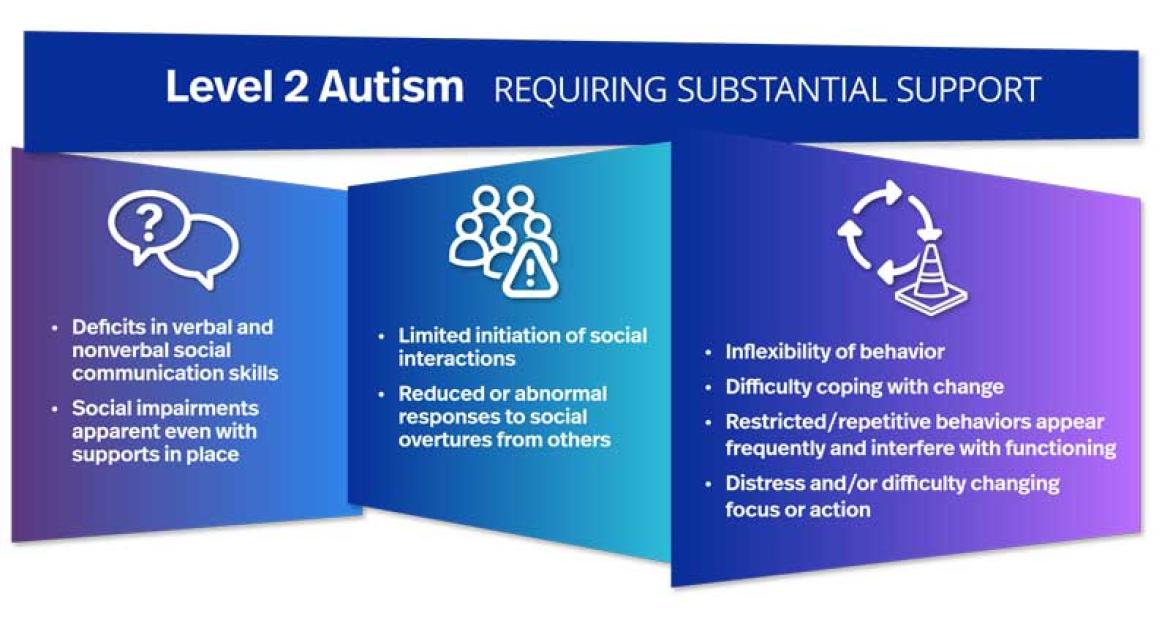ASD levels of severity | Autism Speaks